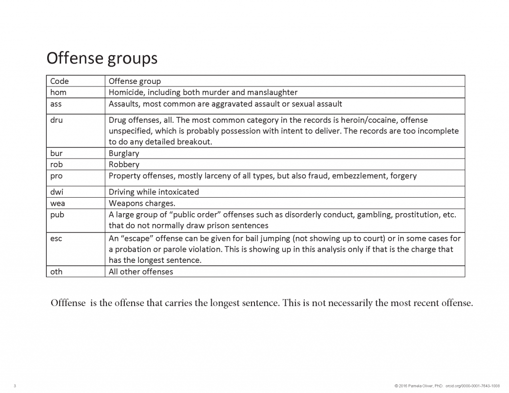 Milwaukee County Prison Admissions by Offense 2000-2014 – Race ...