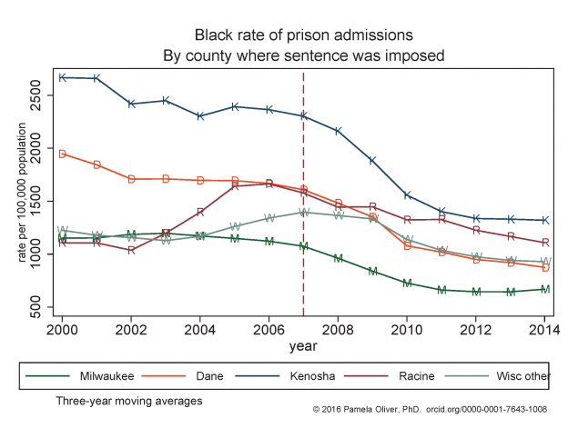 Comparing Wisconsin Counties on the Black/White Disparity Prison ...