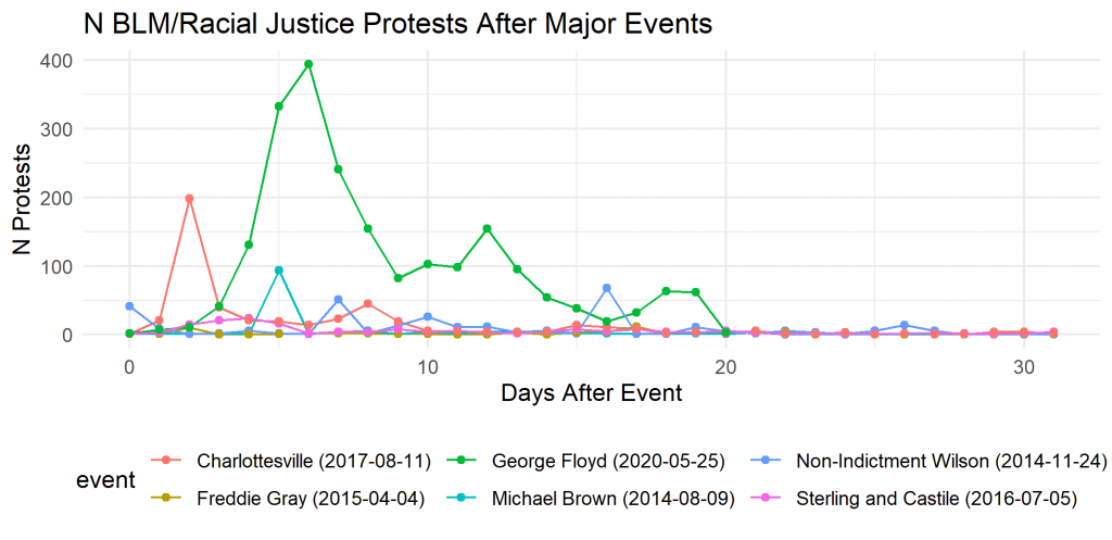 Recent Anti-Police Brutality Protests Since George Floyd’s Death are ...