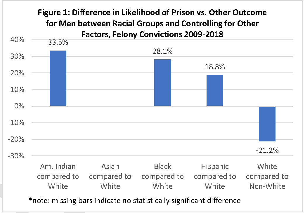 Racial Disparity in Wisconsin Felony Sentences – Race, Politics, Justice