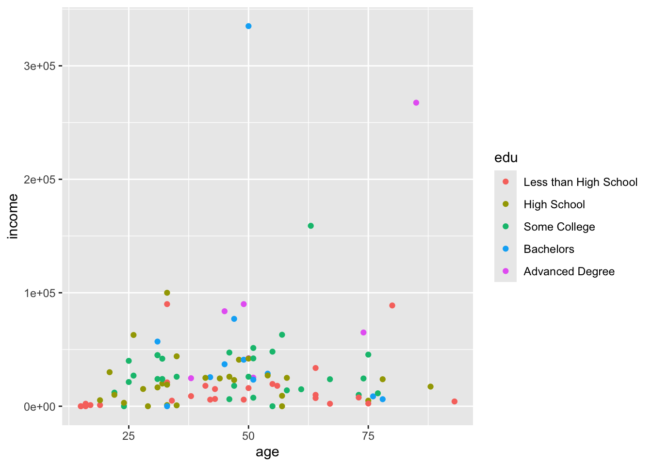 2 Ggplot Building Blocks Data Visualization In R With Ggplot2